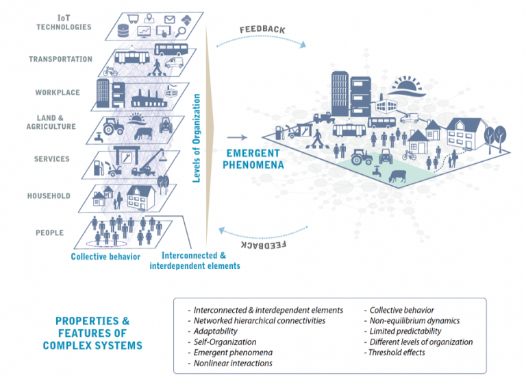 The role of complexity for digital twins of cities - CITADYNE