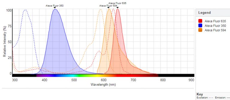 Spectral Viewers - Flow Cytometry Facility