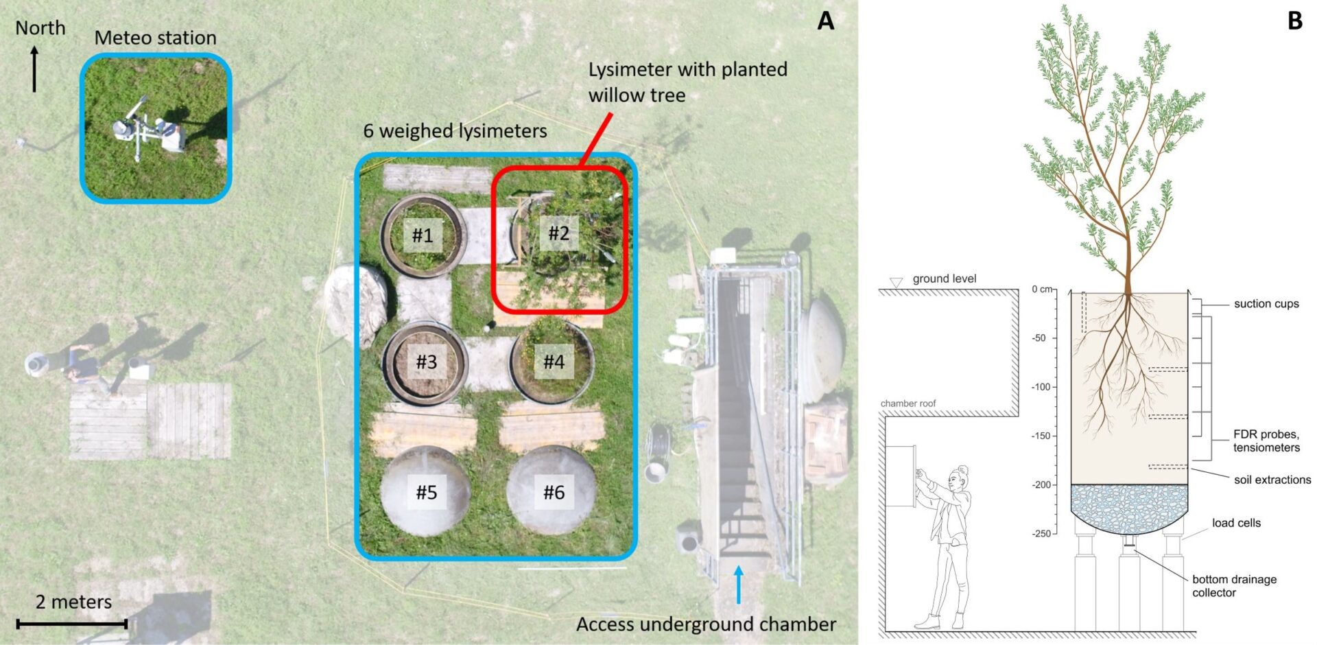 EPFL vegetated lysimeters - Hydrology group at UNIL