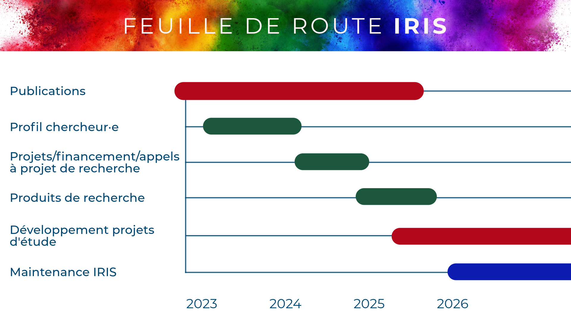 Programme IRIS - IRIS